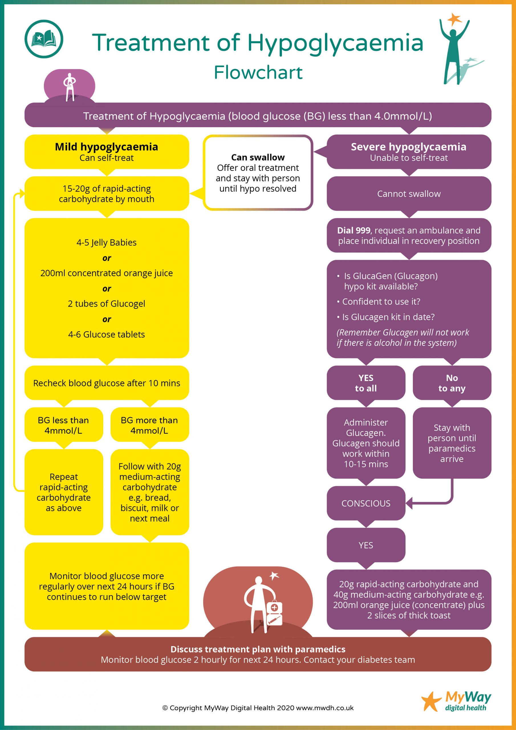 Helping with hypos | MyWay Digital Health eLearning